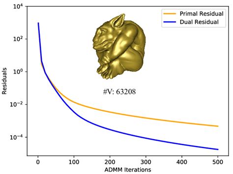 The Admm Solver Quickly Decreases The Primal And Dual Residuals In The Download Scientific