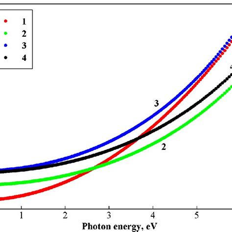 Third Order Optical Susceptibility Versus Photon Energy The Left Download Scientific Diagram