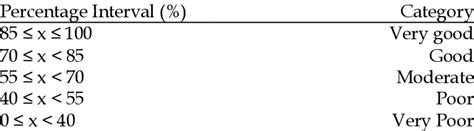Category Of The Achievement Of The Indicator Of Problem Solving