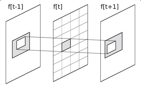 Bidirectional Motion Estimation The Gray Boxes In Frames F T − 1 Download Scientific