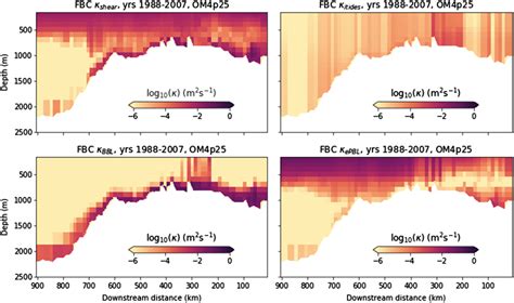 Components Of The Vertical Diffusivity From Om4p25 Averages Of Years