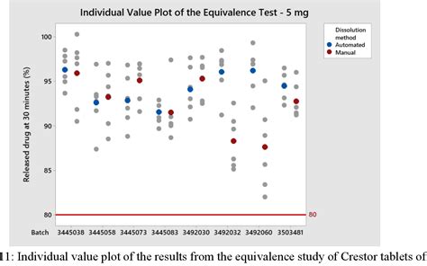 Figure 11 From The Optimization Of A Manual Dissolution Method And Its