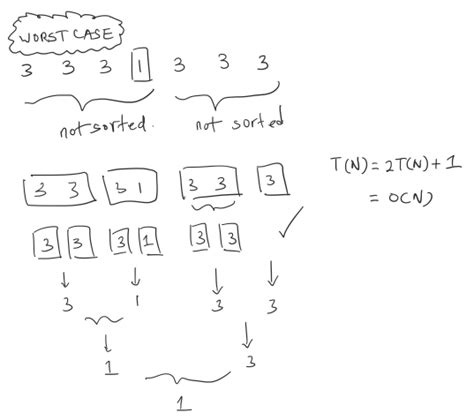 Find Minimum Element In A Sorted And Rotated Array With Duplicates