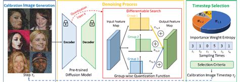 230518723 Towards Accurate Data Free Quantization For Diffusion Models
