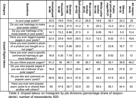 Table 3 From Digital Labour And The Generation Of Surplus Value On