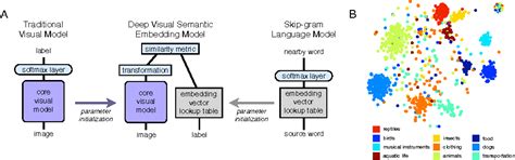 Figure 1 From Devise A Deep Visual Semantic Embedding Model Semantic
