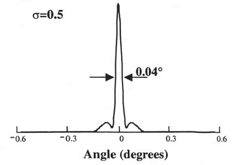 far field beam pattern when ∆φ π download scientific diagram