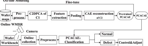 Figure 10 From Two Dimensional Principal Component Analysis Based Convolutional Autoencoder For