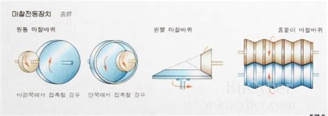 과제1운동변환장지 2동력전달장치 3마찰전동장치 4기어전동장치 5벨트전동장치 네이버 블로그