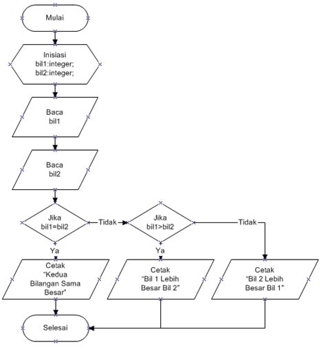 Flowchart Bilangan Ganjil Genap Wulan Tugas