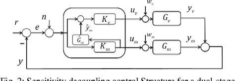 Figure 1 From Mixed H2h∞ Data Driven Control Design For Hard Disk Drives Semantic Scholar