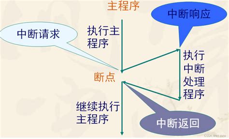 51单片机中断