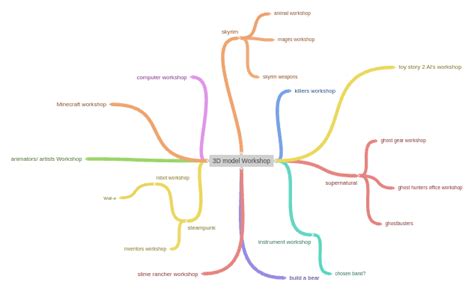 3d Model Workshop Coggle Diagram