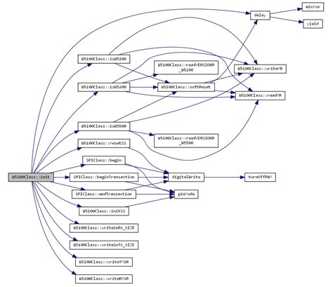 Porting W5100s On Arduino Ethernet Library V200