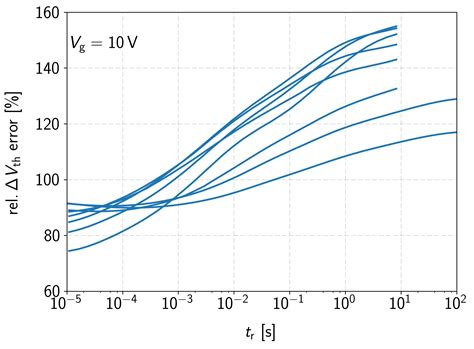 Charge Trapping And Single Defect Extraction In Gallium Nitride Based Mis Hemts — Charge