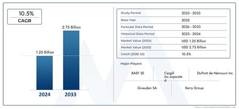 Global Nanoencapsulation For Food Products Market Share Size