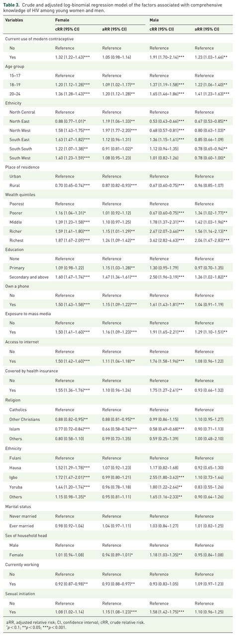 Crude And Adjusted Log Binomial Regression Model Of The Factors Download Scientific Diagram