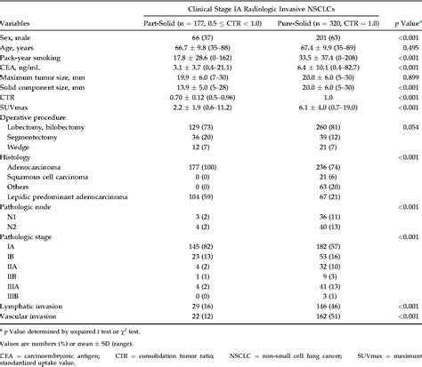 Importance Of Ground Glass Opacity Component In Clinical Stage Ia Radiologic Invasive Lung