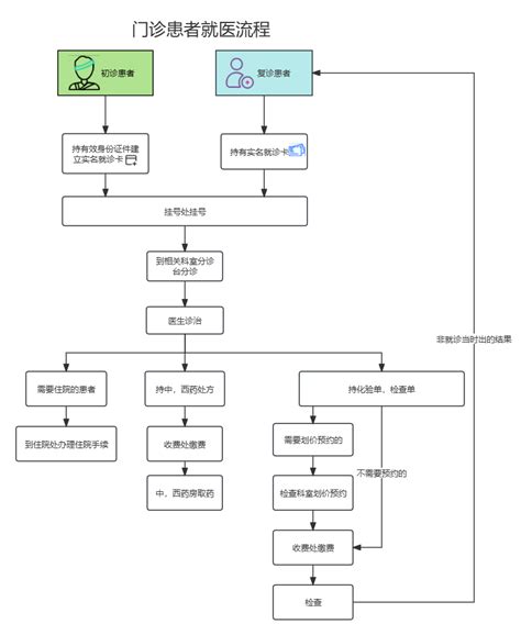 流程图介绍 使用 流程图组件是做什么使用的 CSDN博客