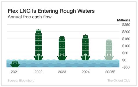 Flex Lngs 13 Yield Could Be About To Sink