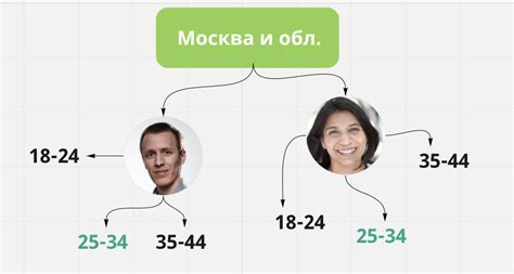 Портрет целевой аудитории: как его определить, методы составления ...