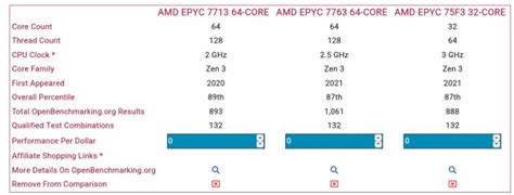 Additional Amd Epyc 75f3 7713 7763 Linux Performance Benchmarks
