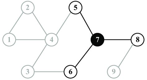 Information Range Required For Identification Of Node 7 In Model 1