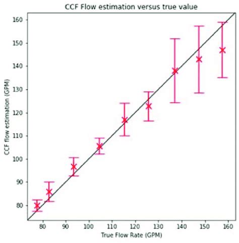 Overall Ccf Flow Estimation Download Scientific Diagram