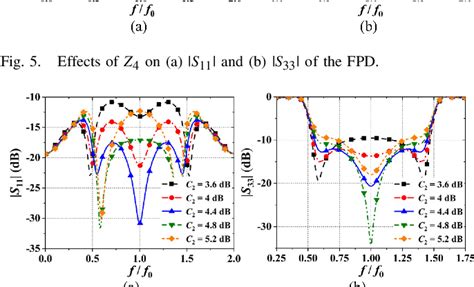 Figure 6 From Wideband Filtering Power Divider With Unequal Power Division Ratio And All