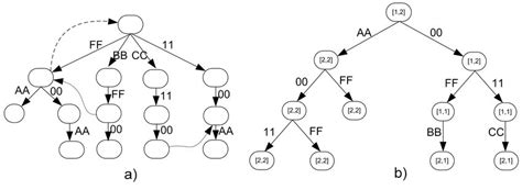 a the aho corasick tree for the input set {ff aa ff 00 aa bb ff 00