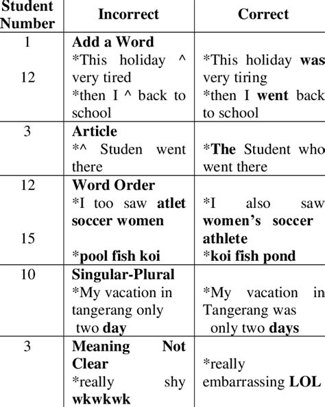 Examples Of Interlingual Transfer Errors Download Scientific Diagram