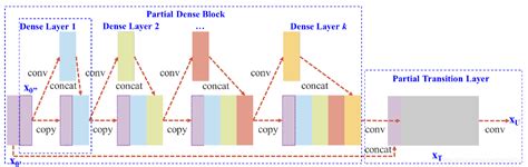 【深度学习基础】cspnet——pytorch实现cspdensenet和cspresnext cspnet结构 csdn博客