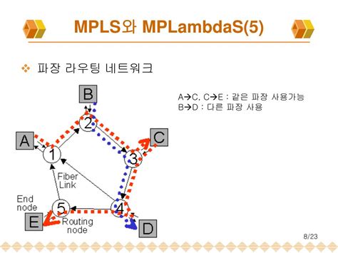 PPT GMPLS Generalized Multi Protocol Label Switching PowerPoint Presentation ID