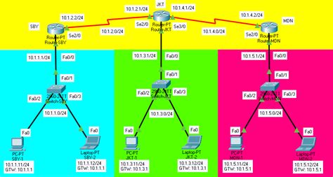 Konfigurasi Routing Dinamis Menggunakan Protokol Rip Pada Cisco Paket Tracer