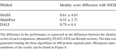 Table 1 From A Permissive Secondary Structure Guided Superposition Tool