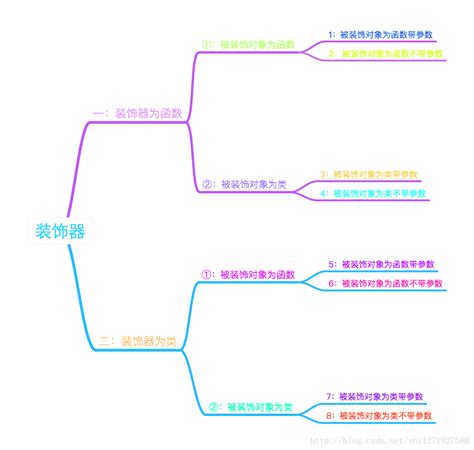 python装饰器各种类型详解 python装饰器四种类型 csdn博客