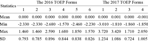 The Statistics Of The Estimation Of The Difficulty Indices Of The