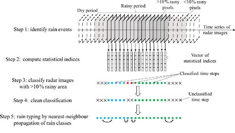Figure 3 From Dealing With Non Stationarity In Sub Daily Stochastic