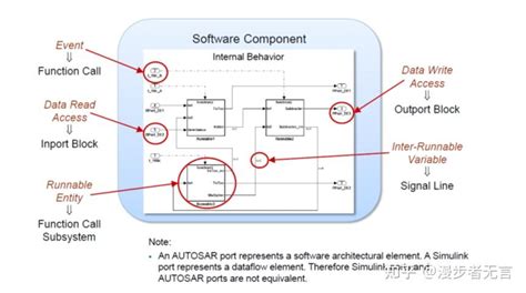 一、autosar简单介绍 知乎