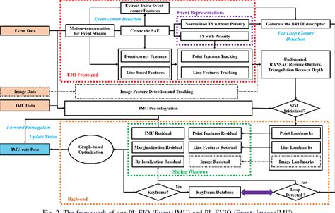 Figure 2 From Pl Evio Robust Monocular Event Based Visual Inertial
