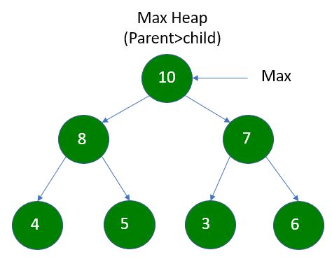 When Building A Heap Is The Structure Of Heap Unique GeeksforGeeks