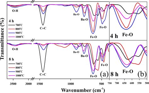 A Ftir Full Spectra Of Composite Flexible Apron Fe2o3 Baco3 Pva Download Scientific Diagram