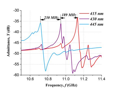 Measured Admittance Curves Of Clmrs With Three Different Pitch Values