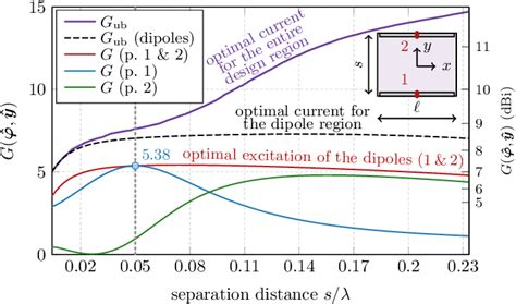 Figure 10 From The Upper Bound On Antenna Gain And Its Feasibility As A Sum Of Characteristic