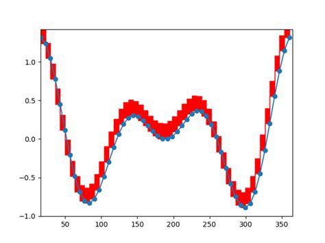 Resampling Data — Matplotlib 3101 Documentation