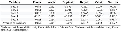 Spearman Correlation Coefficients Rho ρ Between The Methylation Download Scientific Diagram