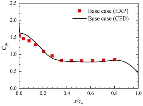 Processes Free Full Text Large Eddy Simulation Of Flow Separation
