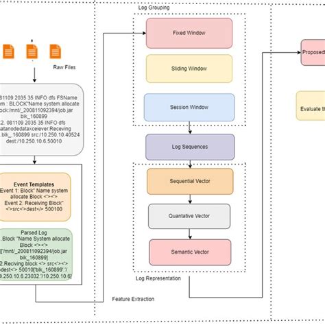 Proposed Sequential Cnn Based Dual Lstm Architecture Download