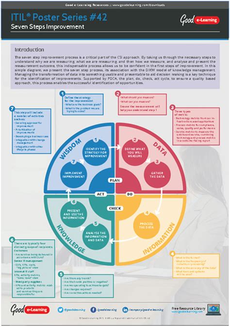 Poster What Is The Seven Step Improvement Process In ITIL