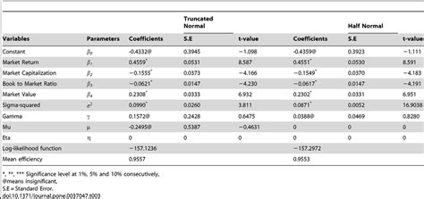 Maximum Likelihood Estimates Of The Cobb Douglas Stochastic Frontier Download Table